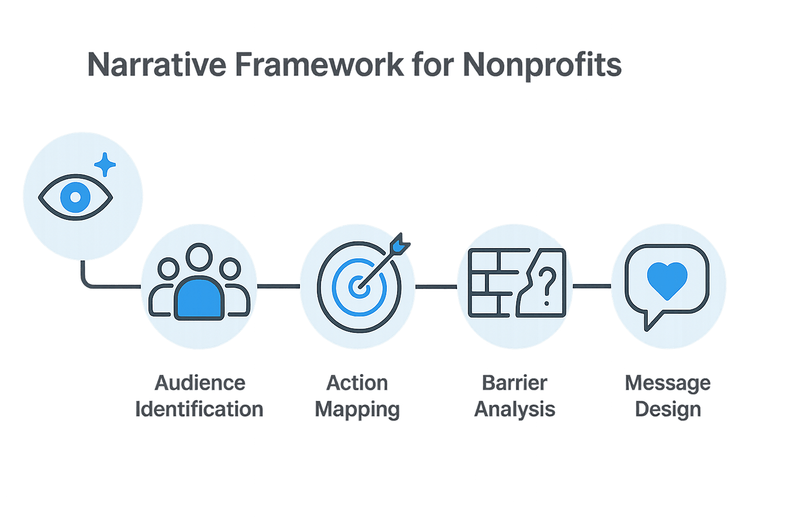 Narrative Framework for Nonprofits: Drive Real Change - Postalytics